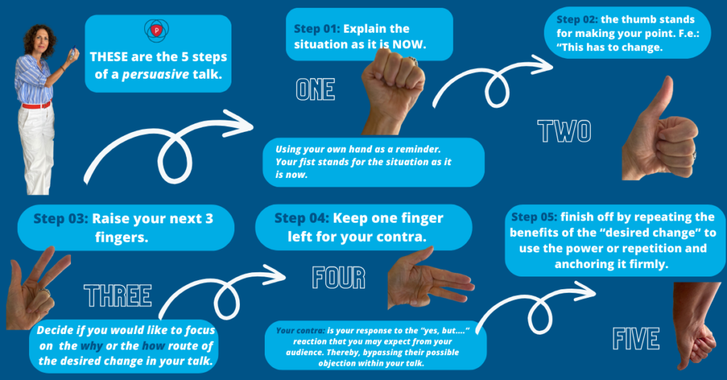 These are the 5 steps of a persuasive talk. | Presenting with Impact